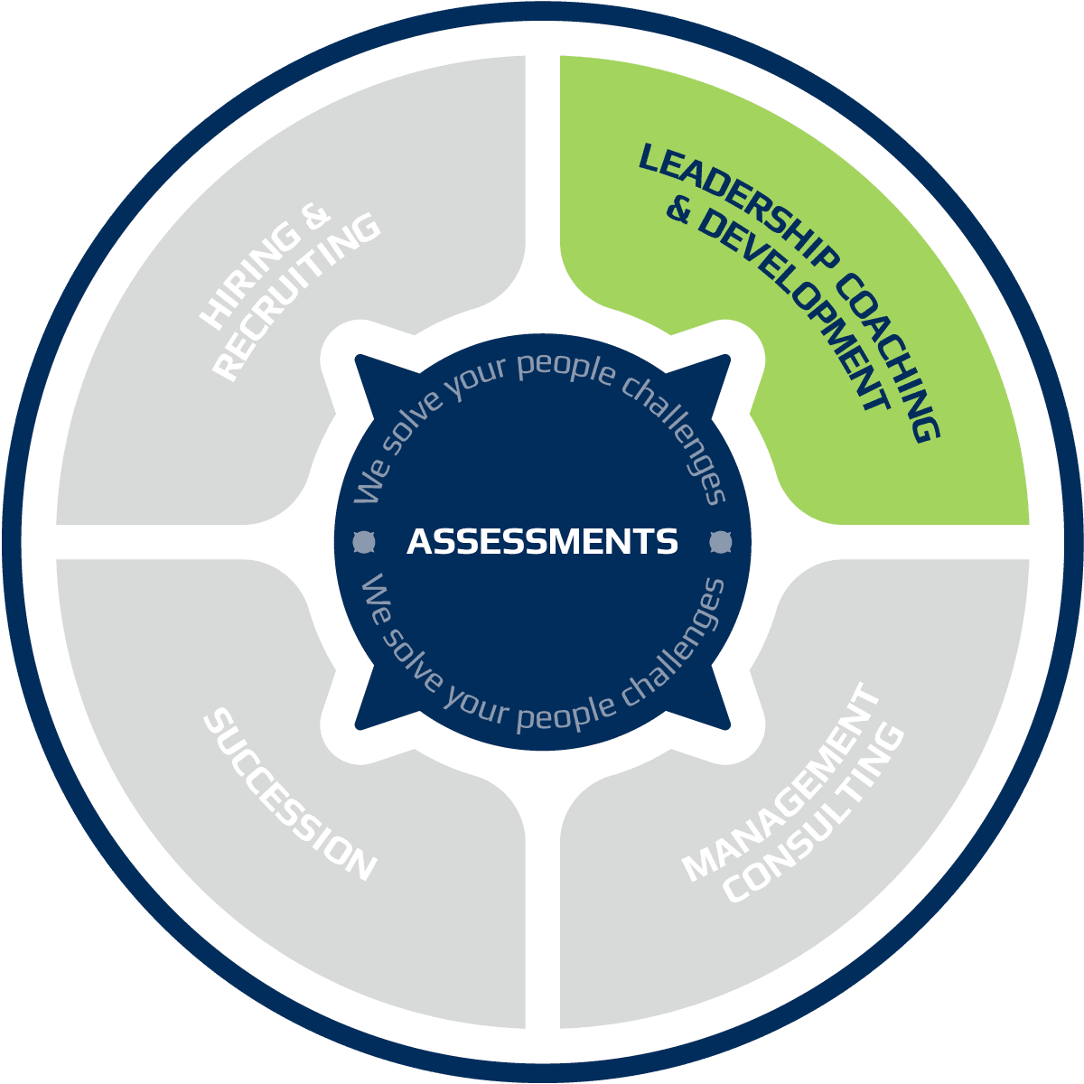 Leadership Coaching and Development - Strategic Talent Management